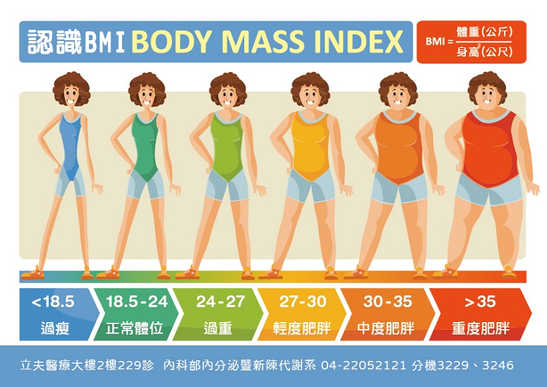 認識BMI | 衛教海報 - 中國醫藥大學附設醫院
