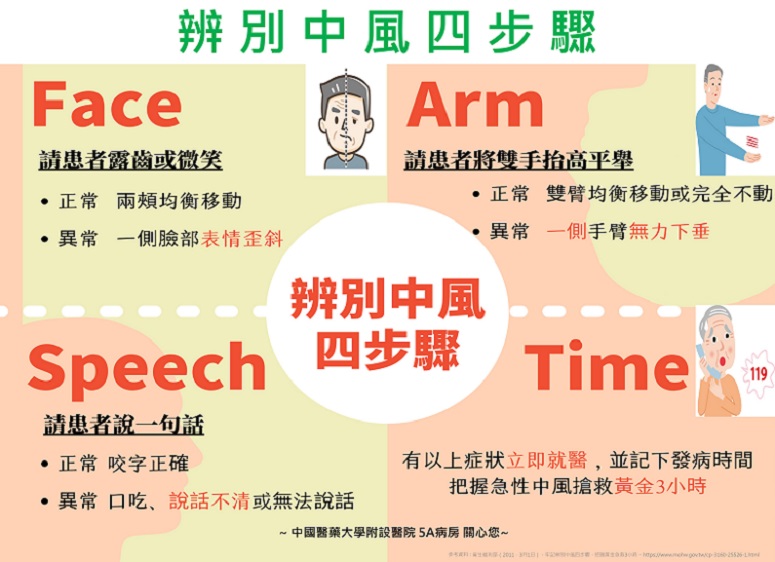 辨別中風四步驟/5A | 衛教海報 - 中國醫藥大學附設醫院
