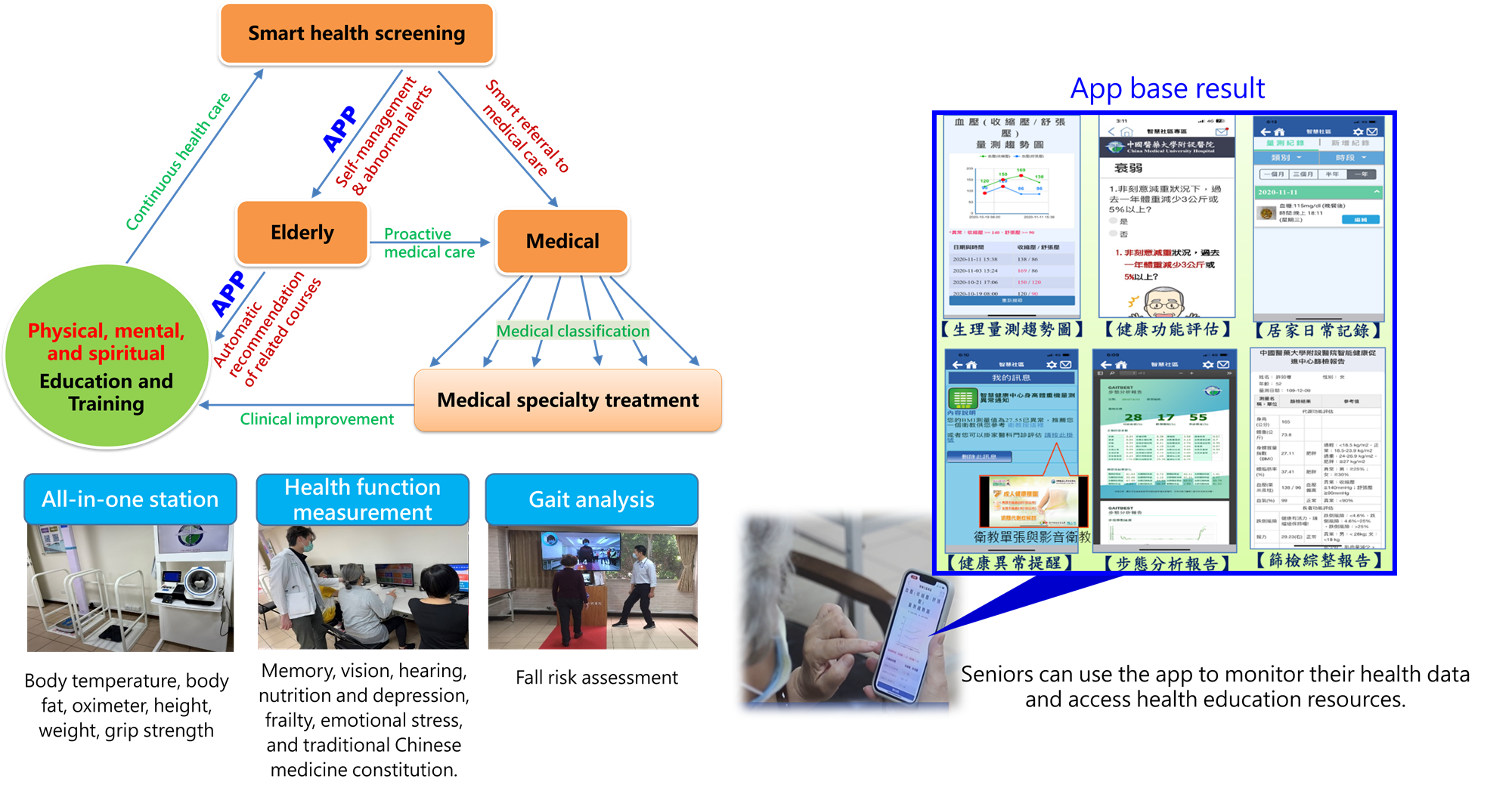 Intelligent Screening Station in Aging-Friendly Communities - China ...