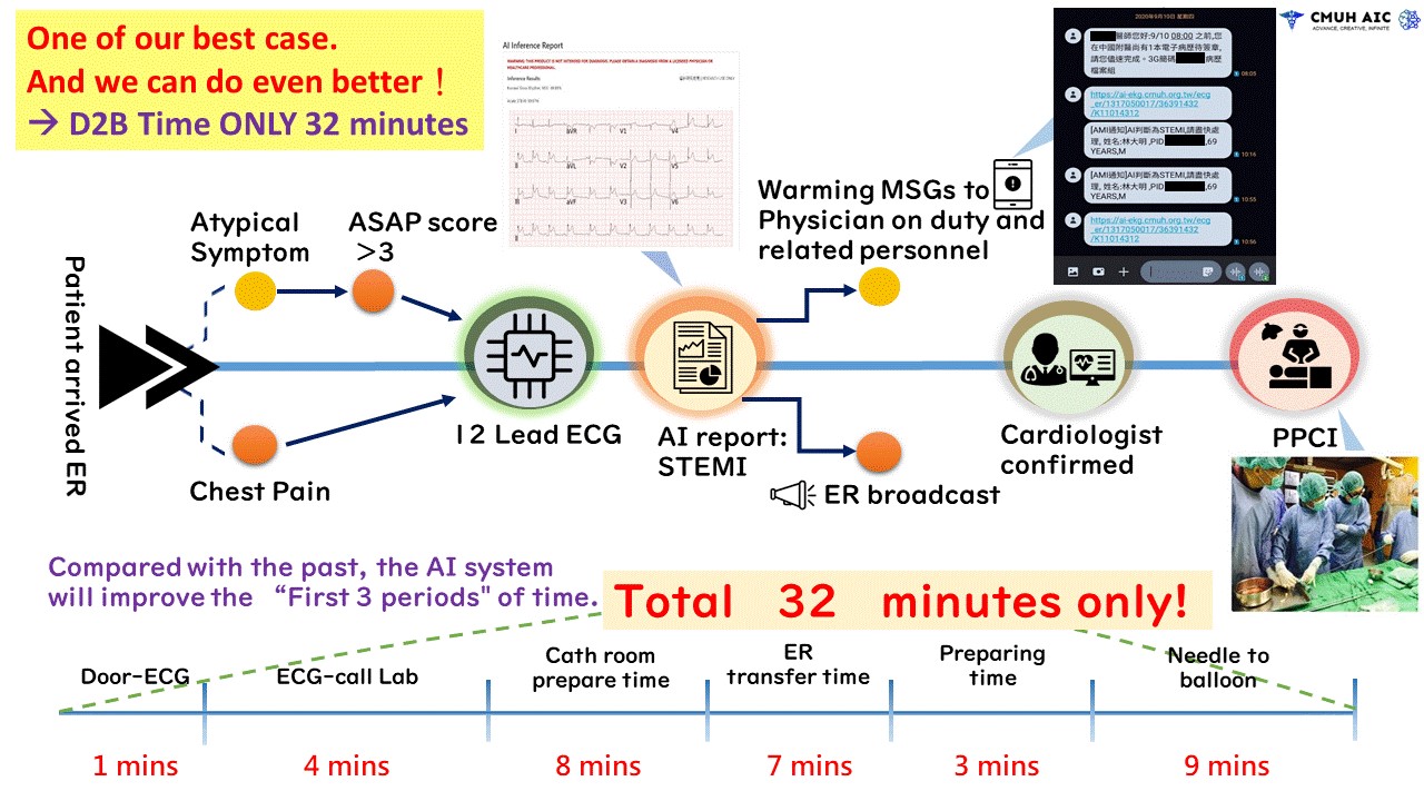 All-day emergency AMI smart platform - China Medical University Hospital