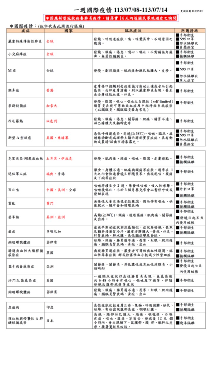 國內外疫情與防護措施11307第二週