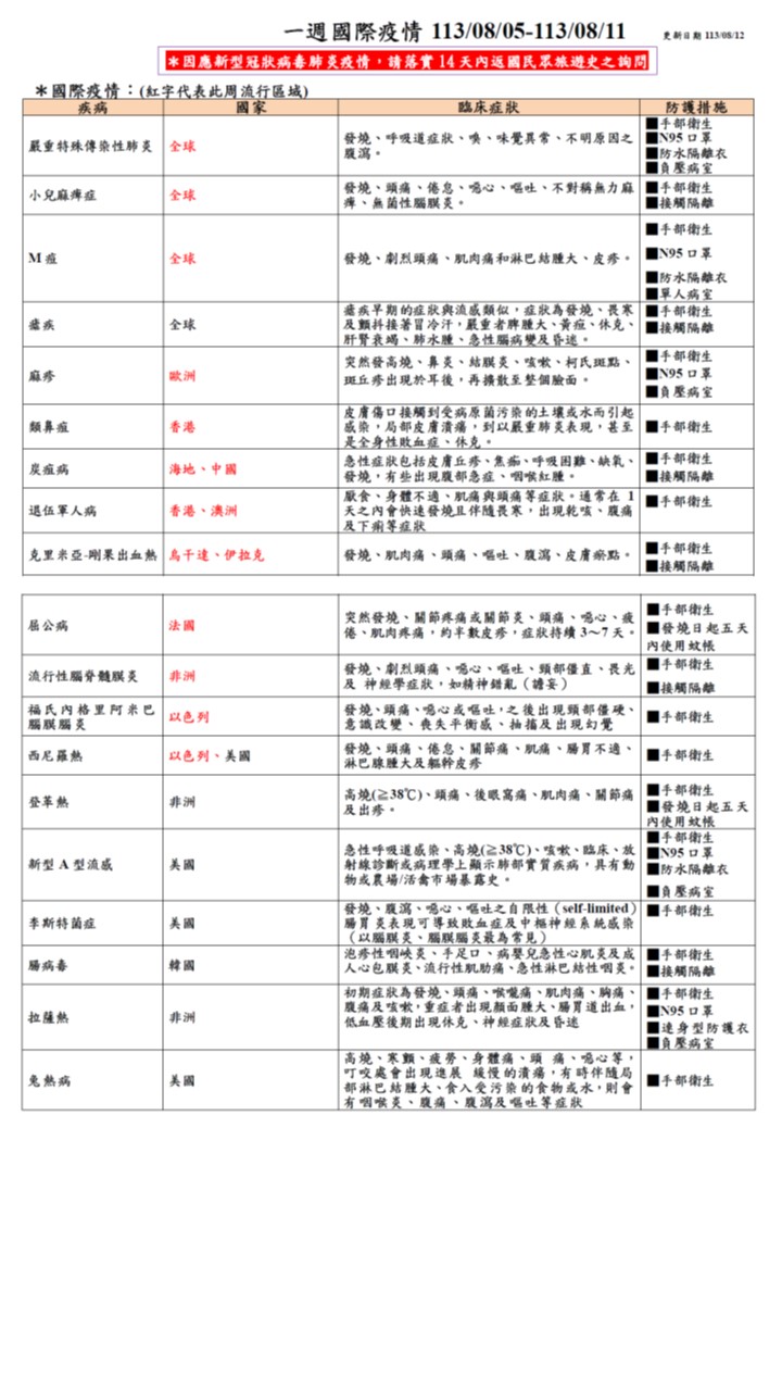 國內外疫情與防護措施11308第一週