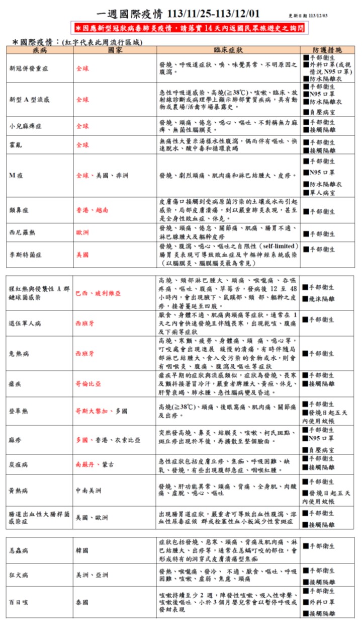 國內外疫情與防護措施11311第四週
