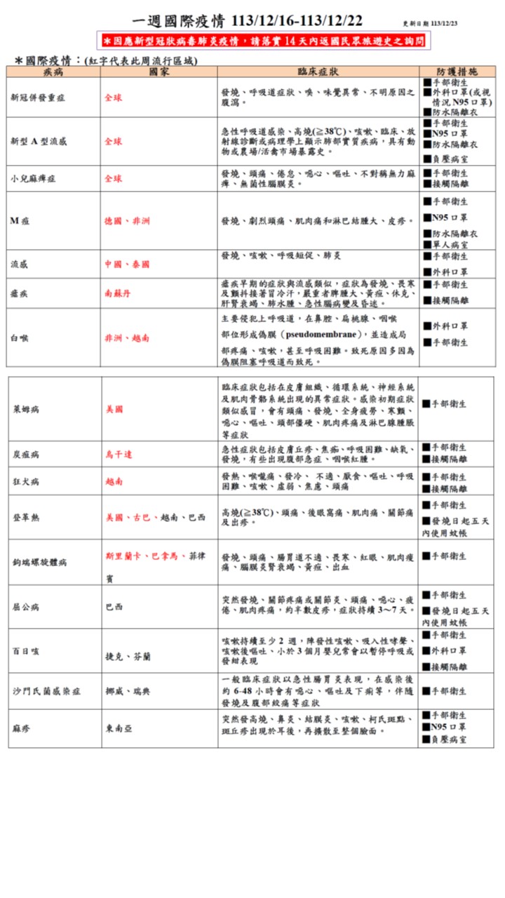 國內外疫情與防護措施11312第三週