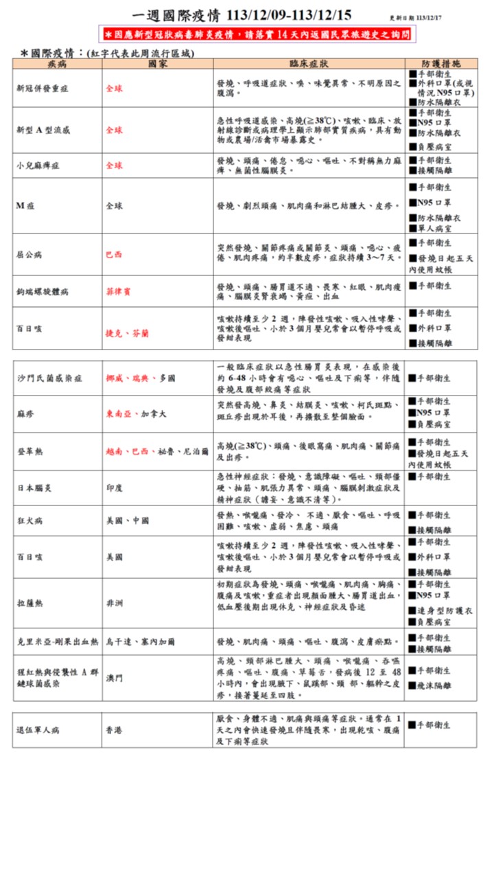 國內外疫情與防護措施11312第二週