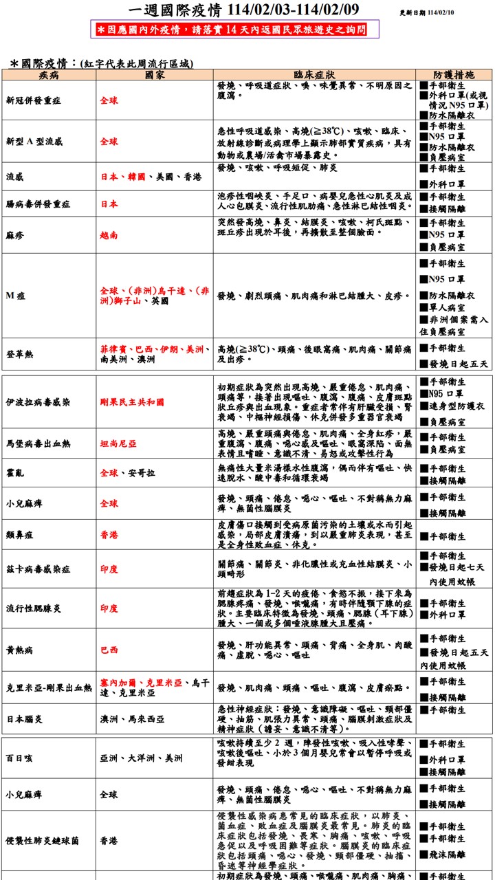 國內外疫情與防護措施11402第一週