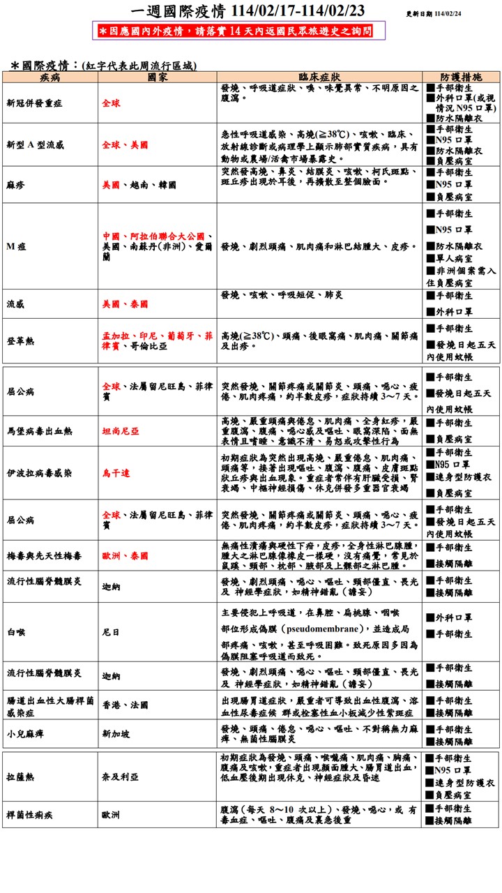 國內外疫情與防護措施11402第三週