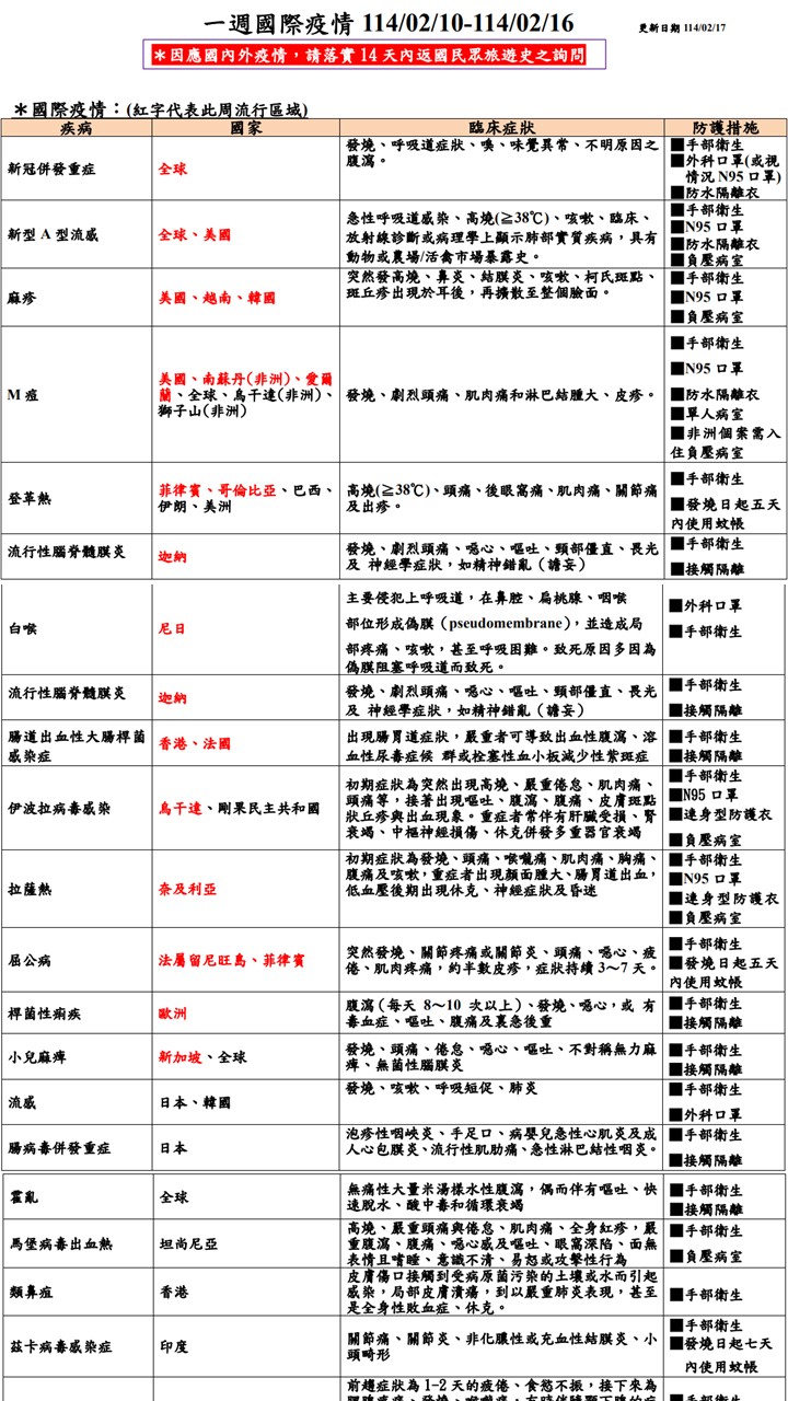 國內外疫情與防護措施11402第二週