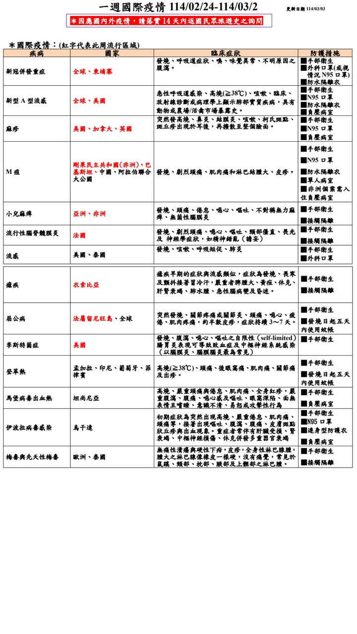 國內外疫情與防護措施11402第四週