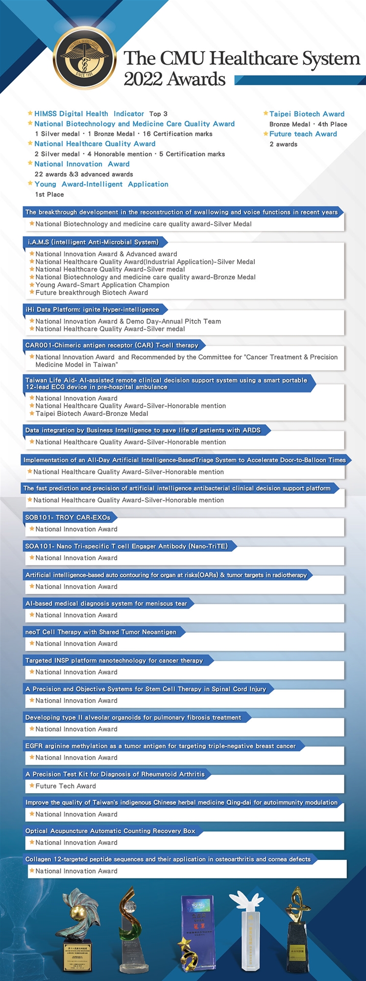 CMU Healthcare System Awards - China Medical University Hospital