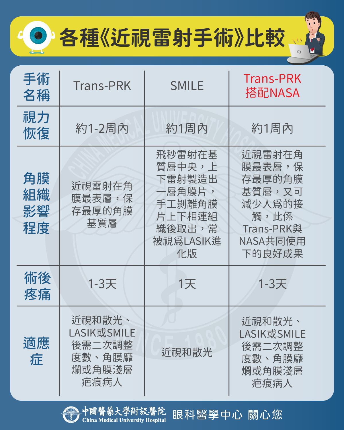 《近視雷射手術怎麼選》不掀瓣Trans-PRK和SMILE原理大解析－展開2022年的新視點需求! | 最新消息 - 中國醫藥大學附設醫院