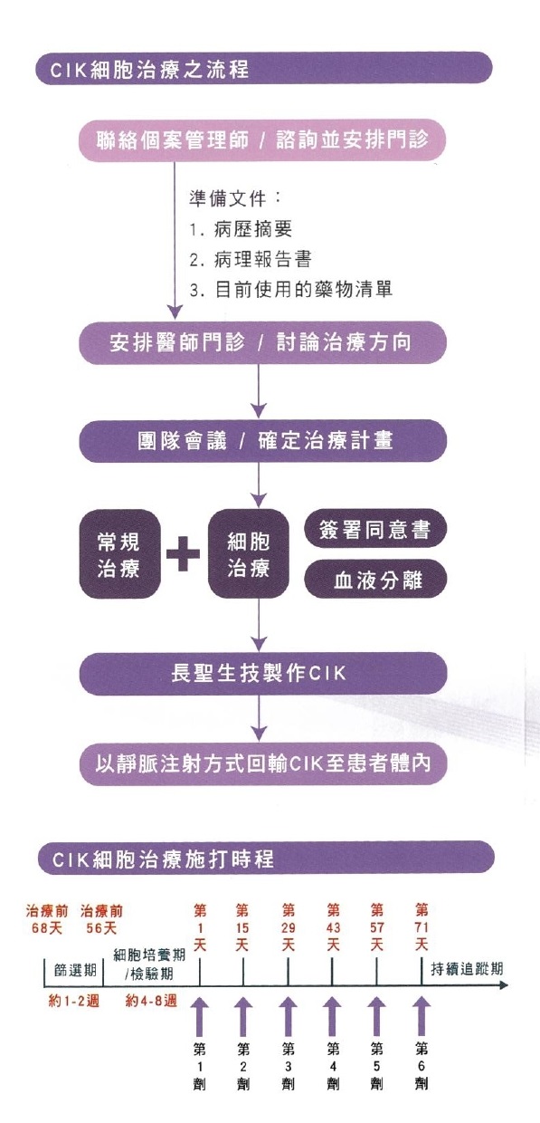 CIK細胞治療之流程 | 細胞治療中心 - 中國醫藥大學附設醫院